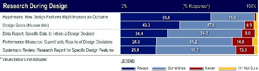 2009 Survey of Design Research in Healthcare Settings; The Use and ...