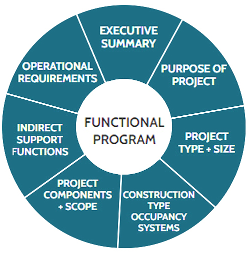 Functional Program Process Guide